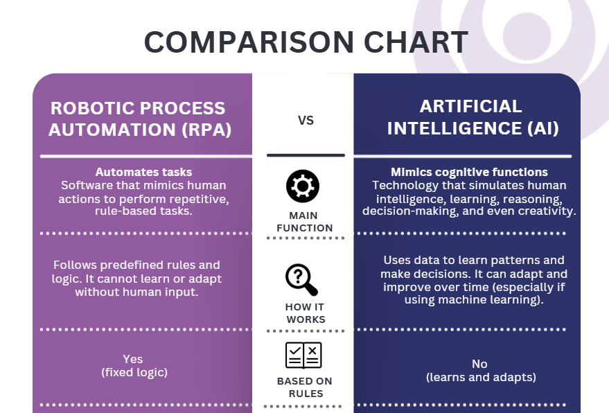 Robotic Process Automation (RPA) Vs Artificial Intelligence (AI) | Collaborative Aotearoa